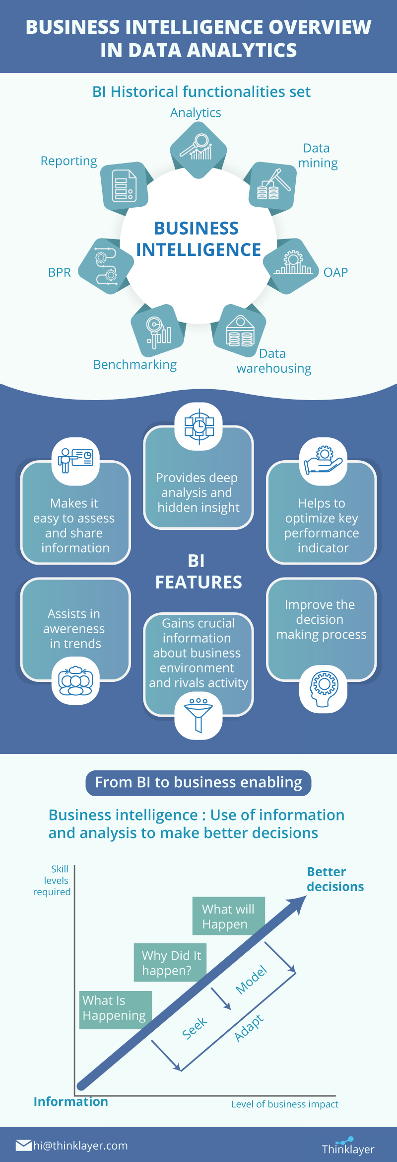 Business Intelligence and Data Analytics: An Overview - Thinklayer