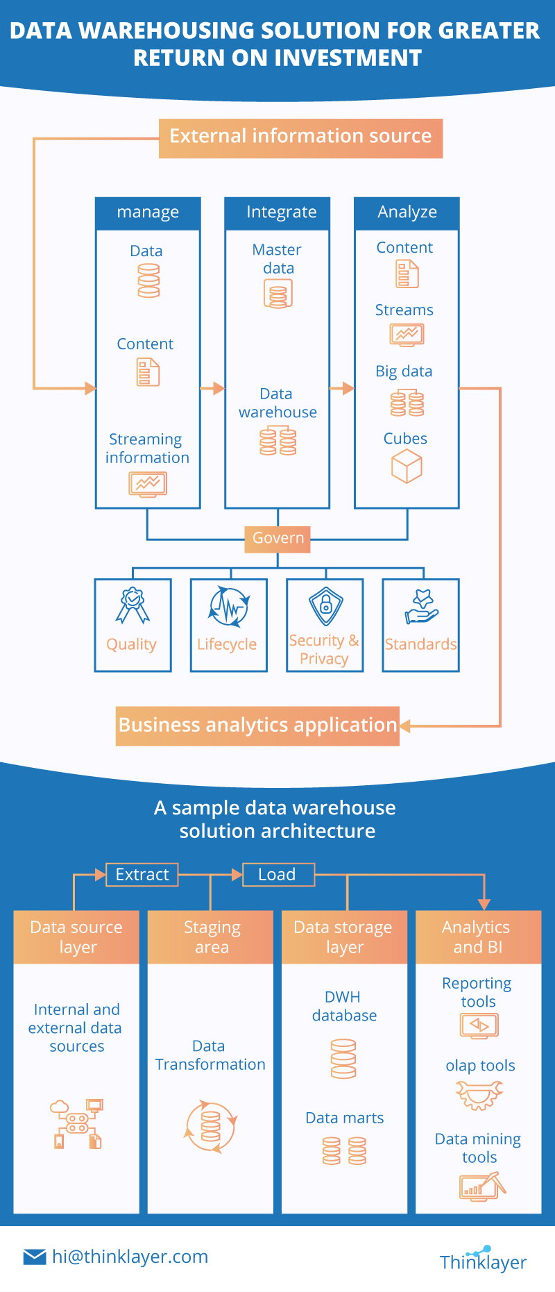 Data Warehousing Solution for Greater Return on Investment - Thinklayer